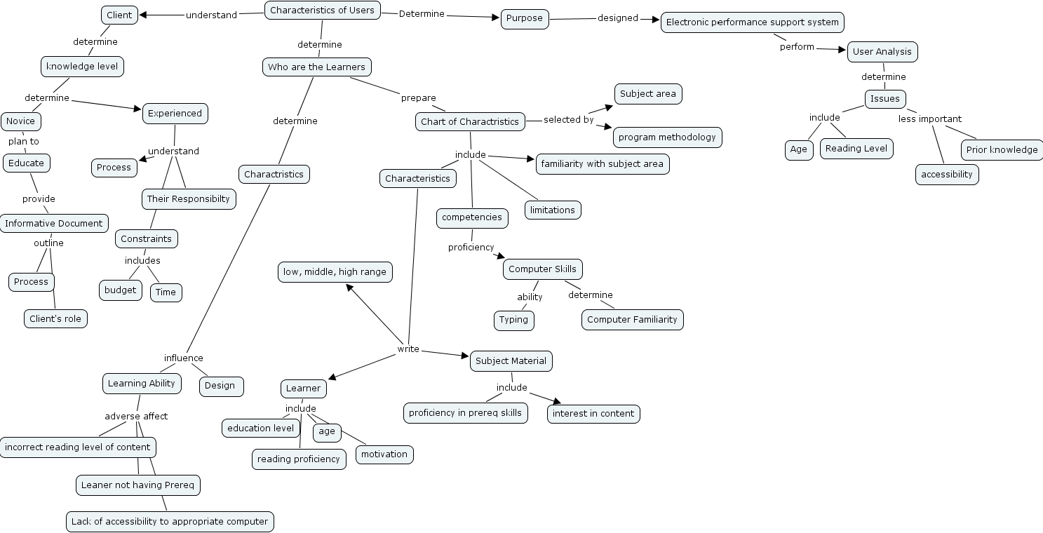 IHMC CmapTools - Concept Map :: Planning - Learner
